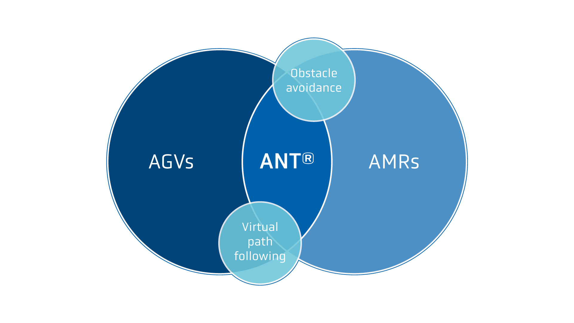 ANT Answers: Does Obstacle Avoidance for AGVs and AMRs mean Greater ...